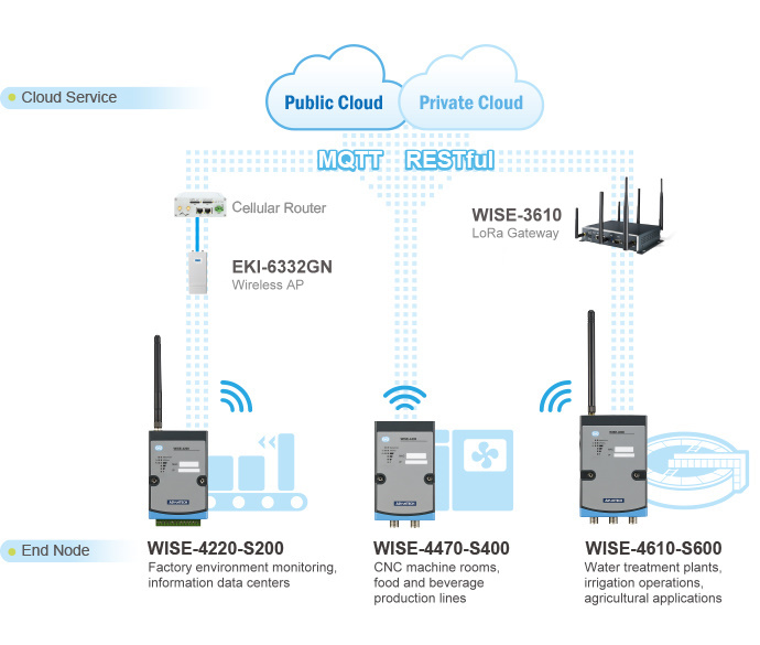 WISE IoT Wireless Sensor Node