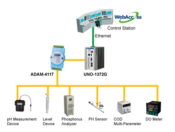 A Robust Solution for Industrial Wastewater Monitoring System | Advantech