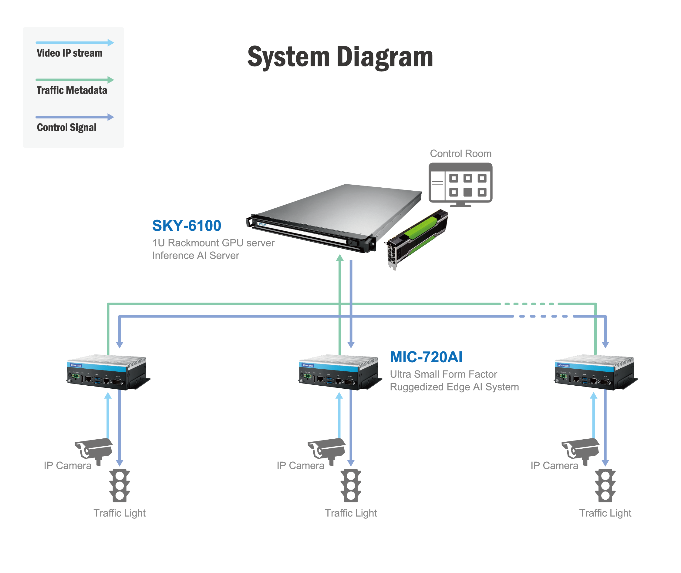 Intelligent Video Traffic Monitoring For Self Adaptive Traffic Signal Control System Advantech