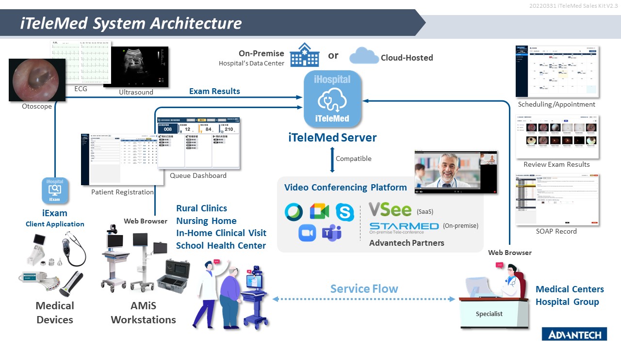 iTeleMed Virtual Clinic | 研华工业云