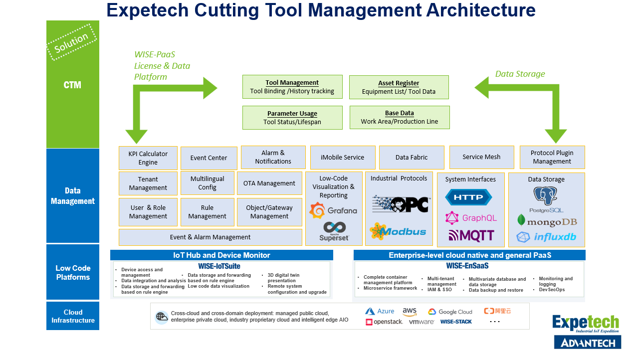 Cutting Tool Management Solution | 研华工业云